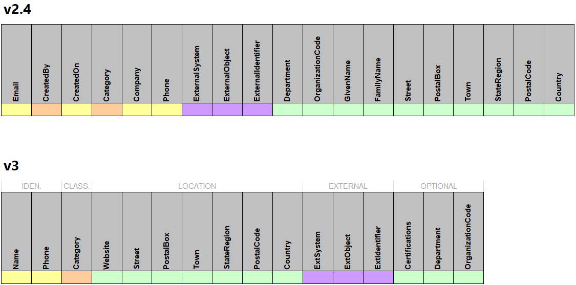 TABLE 2: CONTACT(COBIE) – National Institute of Building Sciences