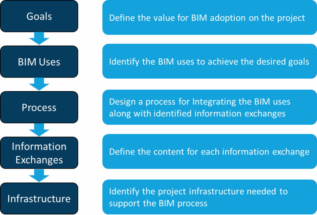 PROJECT BIM EXECUTION PLANNING (BEP) STANDARD – National Institute of ...