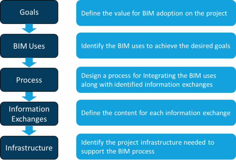 PROJECT BIM EXECUTION PLANNING (BEP) STANDARD – National Institute of ...